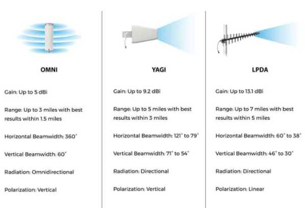 A complete guide to Cellular Antenna | Bftsync